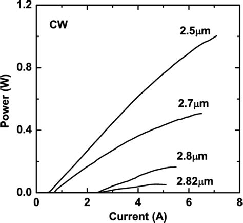 Cw Light Current Characteristics Measured At Coolant Temperatures Of 12 Download Scientific