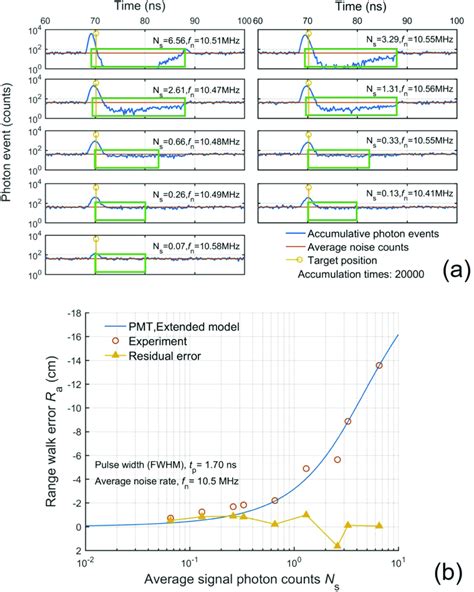 A Cumulative Histograms Of Pes In Nine Experiments With Different