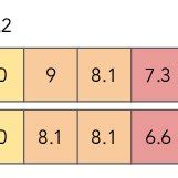 We Modify Value Iteration On A Simple Gridworld Environment In The