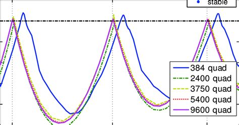 Spectral Radius Of Operator T With Respect To The Sampling Frequency