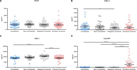 Biomarkers Of Early SARS CoV 2 Infection Before The Onset Of
