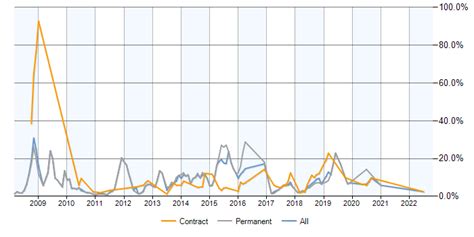 Css Contracts In Knutsford Co Occurring Skills And Contractor Rates It Jobs Watch