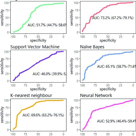 Algorithms Performance In The Validation Set Download Scientific
