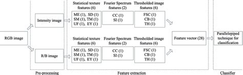 Workflow Of The Cloud Classification Method Proposed By Calb O And