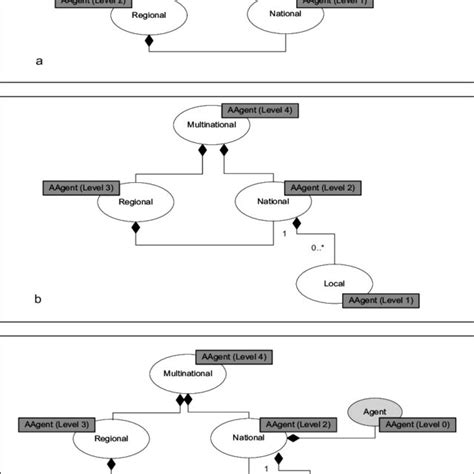 Different Levels Of Abstraction Identified In An Agent Oriented