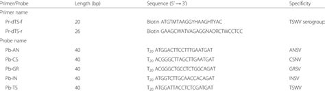 Primers And Probes Used For The Microarray Download Table