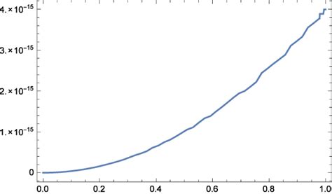 The Comparison Of Absolute Error Of The Present Method For M 2 In Download Scientific Diagram