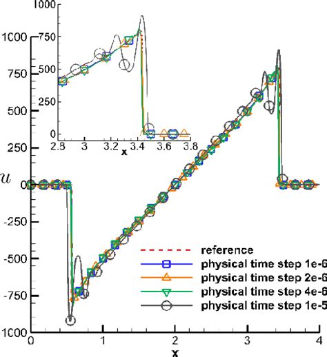 figure 1 from a general positivity preserving algorithm for implicit