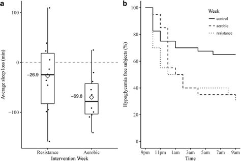 The Effect Of Exercise On Sleep In Adults With Type Diabetes Abstract Europe PMC