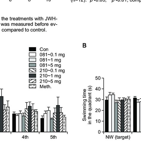Pdf Neurotoxicity Of Synthetic Cannabinoids Jwh 081 And Jwh 210