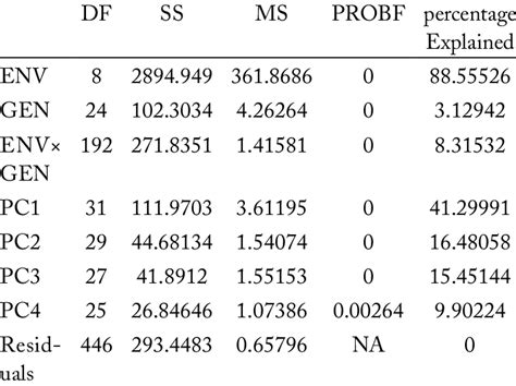 Ammi Analysis Of Variance For Grain Yield Of 25 Bread Wheat Genotypes