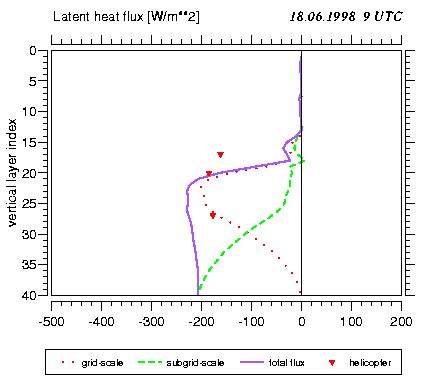 Extended Integrations Of A Very High Resoluing Nonhydrostatic Model