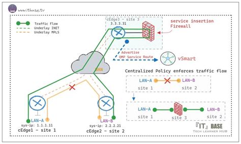Nam Nguyen On Linkedin Cisco Sdwan Cisco Sdwan Ciscosdwan Sdn Ccnp Omp Bgp Routing…