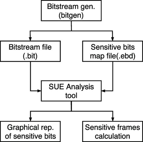 Sensitive Bits Analysis Process 23 Download Scientific Diagram
