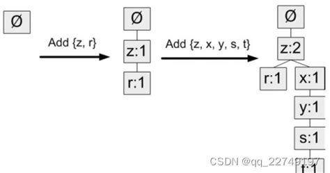 关联规则——fp growth算法 fp growth关联规则算法 csdn博客