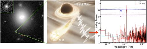 【中国科技网】我国科学家发现中等质量黑洞存在的关键证据 安徽师范大学
