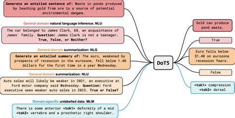 continual pretraining of dot5 on general domain tasks warm colors and