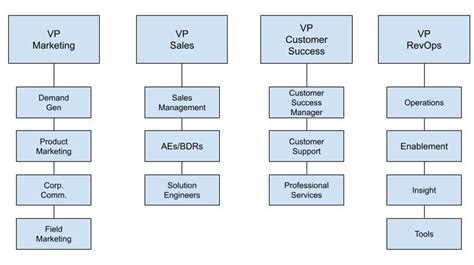 what is revops and why it is important for business