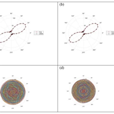 Figure2 A Polar Plot Of A Model With Two Parameters Estimated By GRNN Download Scientific