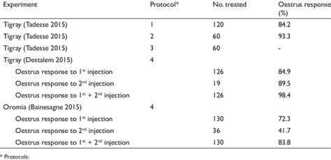 Oestrous Response Rates Under Four Single And Double Pgf2α Dose Download Table