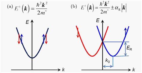 Rashba Effect In Perovskites And Its Influences On Carrier Recombination