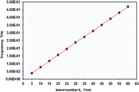 Flexural Dispersion Curve Of Longitudinal Waves Propagation In A Swcnt