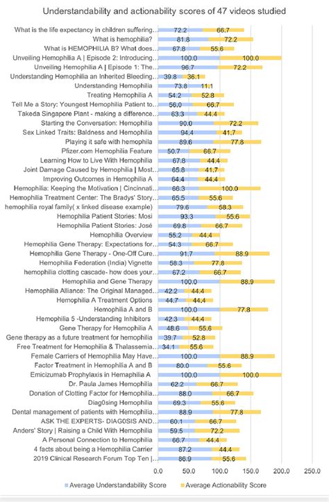 average understandability and actionability scores of videos assessed