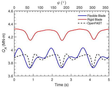 Aeroelastic Simulation Of Full Machine Wind Turbines Using A Two Way Fluid Structure Interaction