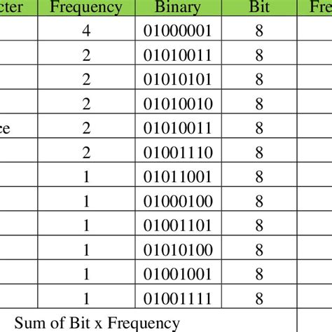 Calculate Frequency And Sort By Frequency Download Scientific Diagram