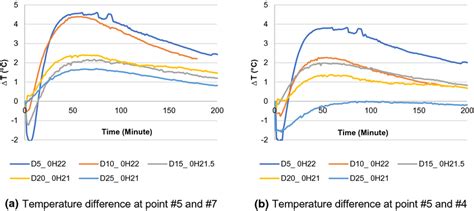 Thermal Contrast Of Set 1 Thermocouple Tests From 0 C To Ambient Download Scientific Diagram
