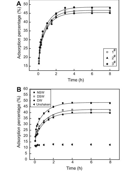 Sorption Equilibration Time At 298 K A On The Three H 2 O Treated