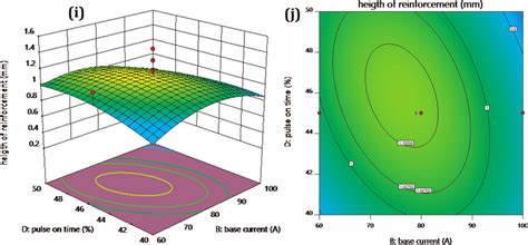 Surface Plot G Contour Plot H Of The Interaction Effect Bc Ion Hor Download Scientific