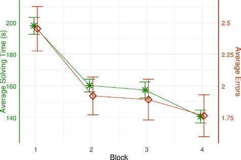 average solving time and errors over four block average solving time