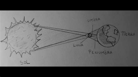 Diagrama Del Eclipse Lunar
