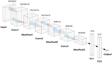 Incremental Dilations Using Cnn For Brain Tumor Classification