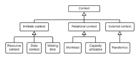 An Ontology Of Business Process Context For Deviation Detection 2 Download Scientific Diagram