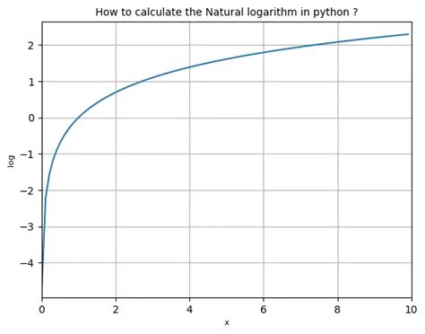 Comment Calculer Le Logarithme Naturel Népérien Avec Python