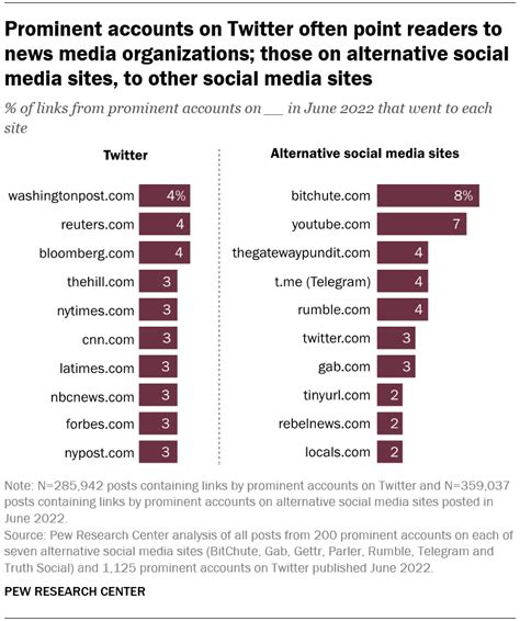 Pew Compares Links Shared By Prominent Twitter Users With Those On