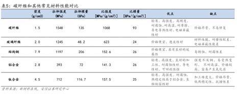 碳纤维和其他常见材料性能对比 2023年12月 行业研究数据 小牛行研