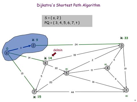 Ppt Dijkstras Shortest Path Algorithm Powerpoint Presentation Free