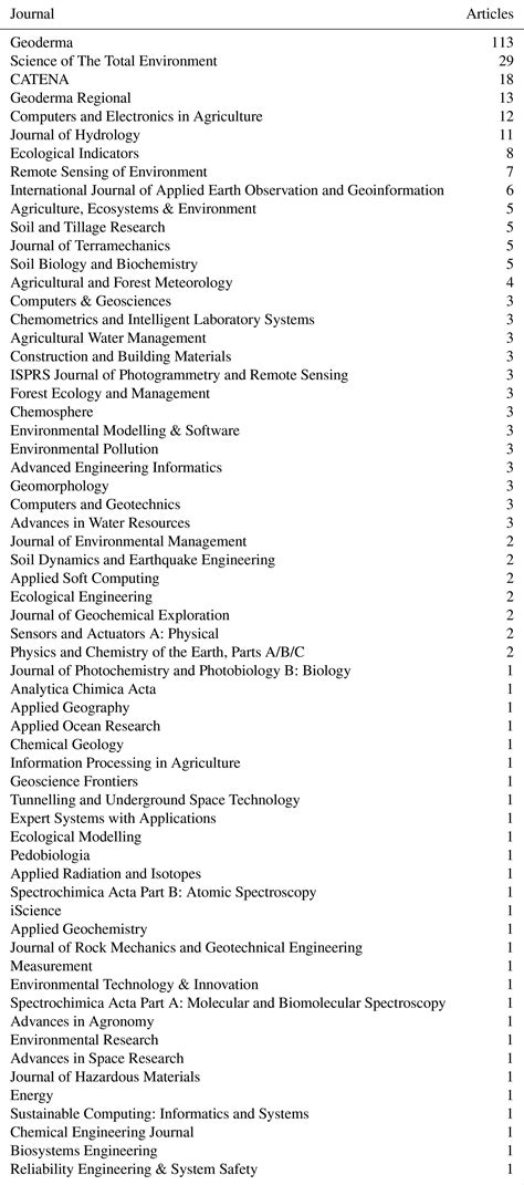 SOIL Machine Learning And Soil Sciences A Review Aided By Machine Learning Tools