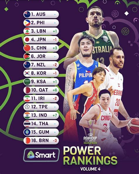 [아시아컵] “홈에서 경기력 좋지 못했다” 한국 Fiba 선정 파워 랭킹 8위로 또 하락