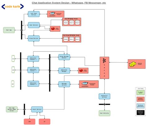 How To Crack System Design Interviews In 2022 Tips Questions And Resources By Javinpaul
