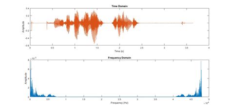 Audio Filtering A Wav File In Matlab Stack Overflow