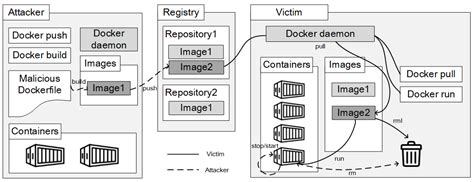 Electronics Free Full Text Experimental Analysis Of Security
