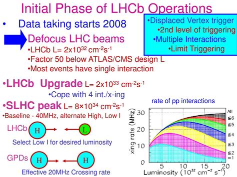 Lhcb Upgrade Flavour Physics At High Luminosity Ppt Download