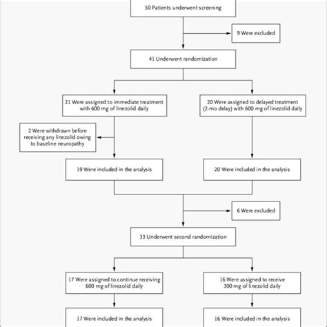 Enrollment Randomization And Follow Up Of The Study Patients Between