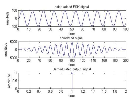 Final Year Communication Projects HOW TO WRITE MATLAB CODE FOR FSK