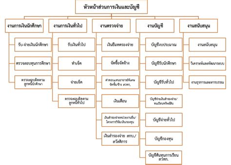 โครงสร้างและการบริหาร ส่วนการเงินและบัญชี