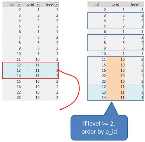 Conditional Order By In Mysql Should Affect Part Of Row Stack Overflow